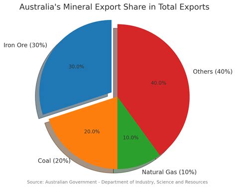 Australian Exports List By Country And Category With Graphs