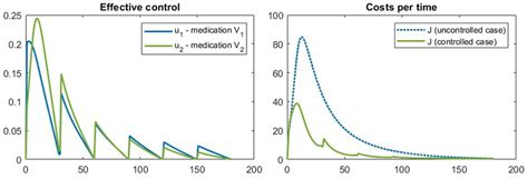 experiment 1 behavior of siir model with the nonlinear mpc controller download scientific