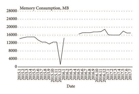 Memory Consumed During Continuous Queries Before The Availability