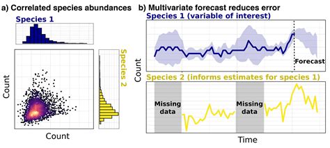 multivariate ecological modelling