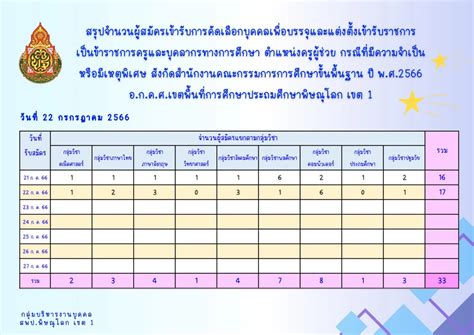 สศศ เปิดสอบครูผู้ช่วย 2566 กรณีพิเศษ จำนวน 1 831 อัตรา เริ่มวันไหน
