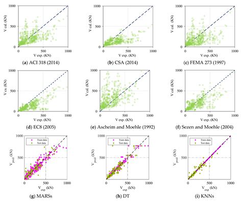Buildings Free Full Text Machine Learning Models For Predicting Shear Strength And