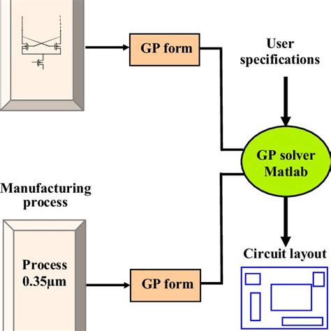 Geometric Programming Architecture Download Scientific Diagram