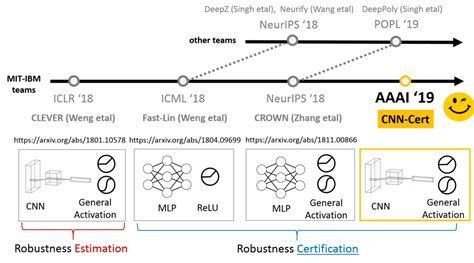Cnn Cert A Certified Measure Of Robustness For Convolutional Neural
