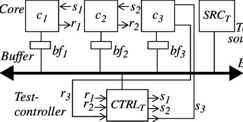 bus based architecture download scientific diagram