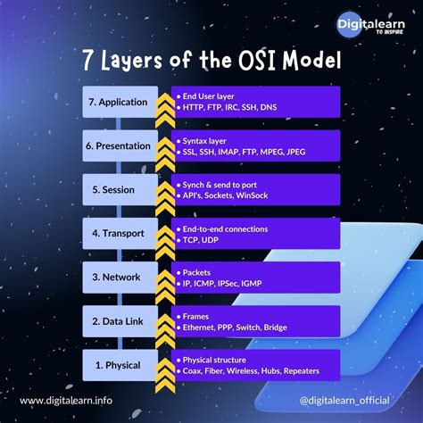 digitalearn solution on linkedin osi sevenlayerofosi git gitworkflow aws clouds azure