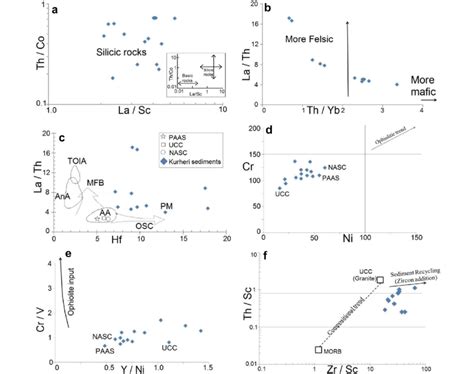 trace elemental bi variate plots for kurheri sediments a b mobile to download scientific