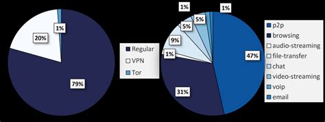 Cic Darknet2020 Traffic And Application Type Sample Ratios Download