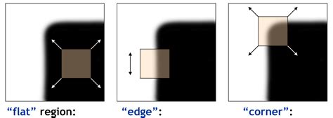 图像处理基础七Harris 角点检测 知乎