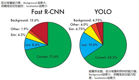 Yolo V1论文细节 Csdn博客