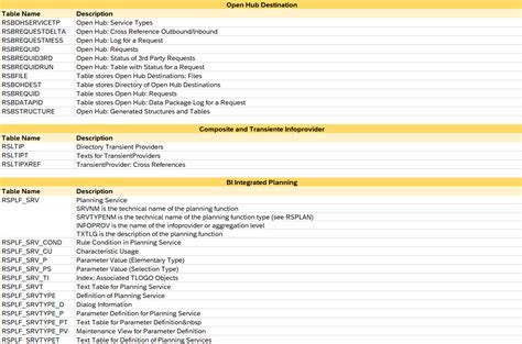 Important Standard Tables In Sap Bw And Bw4hana Sap Community