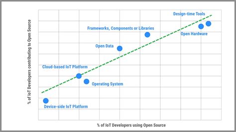 Open Source Is Being Used By 91 Per Cent Of Iot Developers Iot Telecomtv