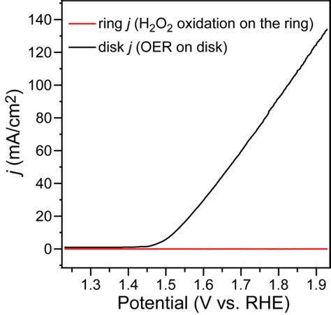 Fig S20 Rrde Lsv Curve Of Ni0 5fe0 5 C The Applied Potential Onto Download Scientific Diagram