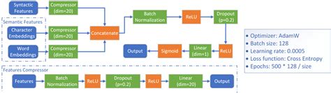 Classifier Architecture Download Scientific Diagram