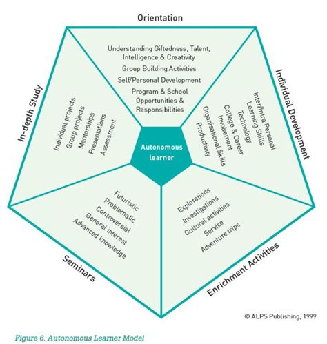 Autonomous Learner Model