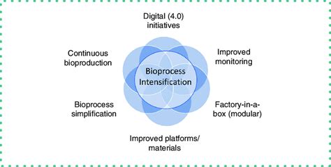 Recent Technologies That Can Support Bioprocess Intensification Download Scientific Diagram