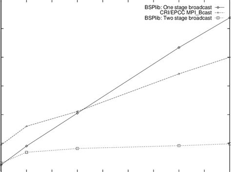 Comparison Of Mpi And Bsp Broadcast Algorithms On The Cray T3e Download Scientific Diagram