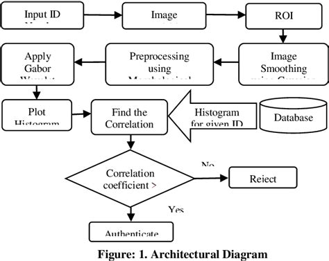 Figure 1 From Wavelets Based Novel Approach For Biometric