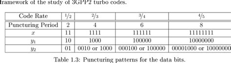 3 Gives Some Puncturing Patterns Adopted Within The Download Table