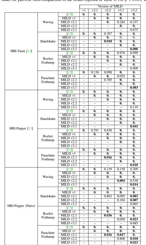 Table A1 From Learning Multimodal Latent Dynamics For Human Robot