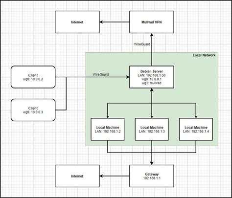 Wireguard To Wireguard Setup Im Sure Many Have Struggled With