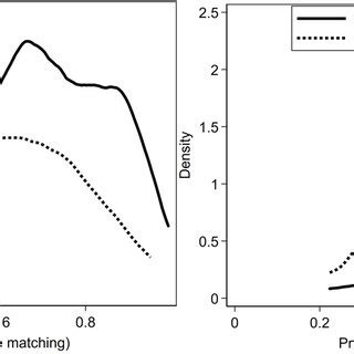 Kernel Density Function Plot Before And After Propensity Score Matching Download Scientific
