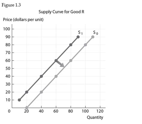 Solved 1 Refer To Figure 1 3 Above Which Of The Following