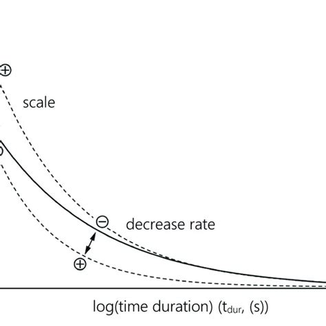 Function Parameters Scale Decrease Rate Describing The Functions