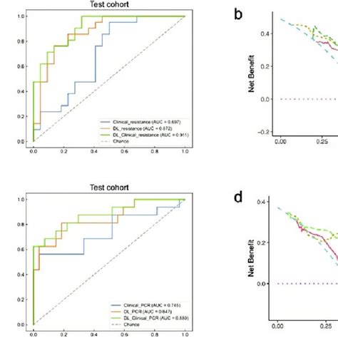 Roc Curves And Decision Curves Among Clinical Models Dl Models And