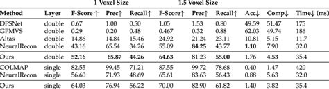 the 3d reconstruction accuracy of different methods the 1 voxel size