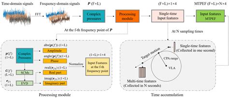 A Deep Learning Localization Method For Acoustic Source Via Improved Input Features And Network