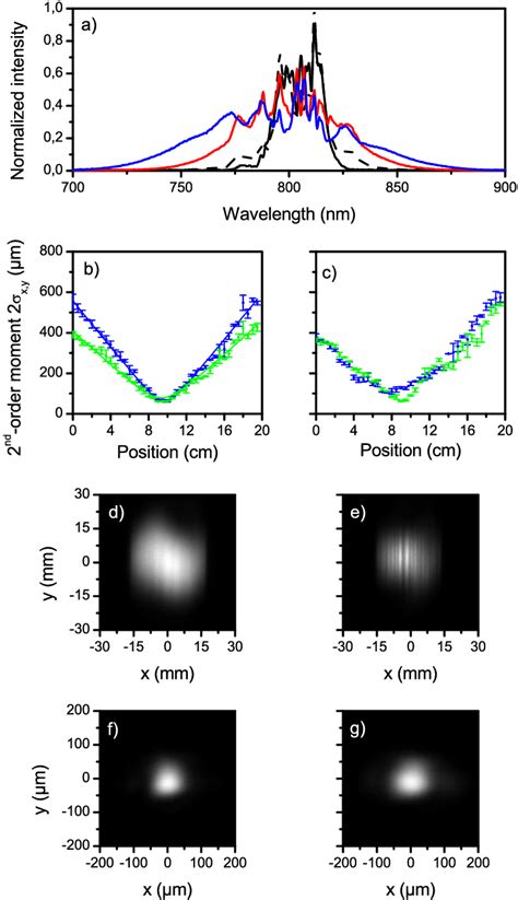 A Spectra Observed At The Waveguide Input Solid Black And Output