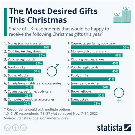 Chart The Most Desired Christmas Ts Statista