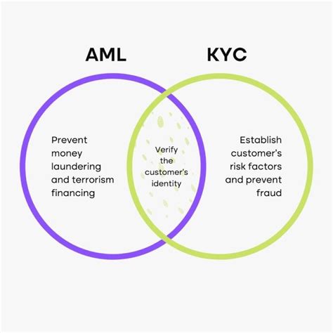 Whats The Difference Between Kyc And Aml We Can Say That Aml Activities… Tariq Alduhaim