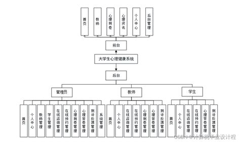 计算机毕业设计ssm大学生心理健康系统【附源码数据库】 ssm学生心理测评系统 csdn博客