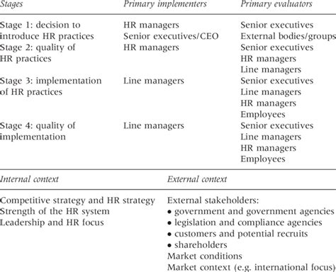 1 A Model Of HR Implementation Download Table