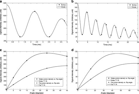 Data Fitted Using The Four Parameter Dual T 2 Bi Exponential Model Download Scientific