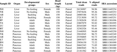 Summary Of Sequencing Of Transcriptome Download Scientific Diagram