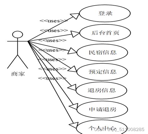 Nodejsvue民宿管理系统的设计与实现民宿管理系统用例图 Csdn博客