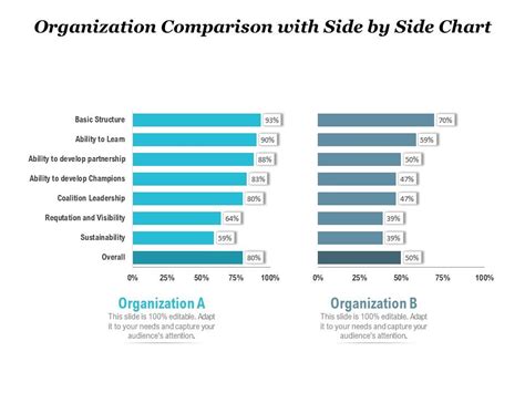 Organization Comparison With Side By Side Chart Presentation Graphics Presentation