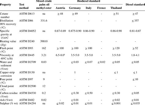 Properties Of Methyl Esters Of Mixed Crude Palm Oil In Comparison With