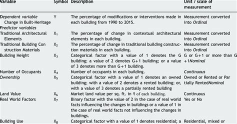 Summary Of The Variables Used In The Ordinal Regression Model