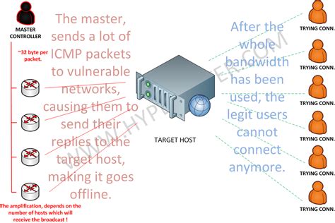 Icmp Attacks Hyperfilter Ddos Protection Solutions