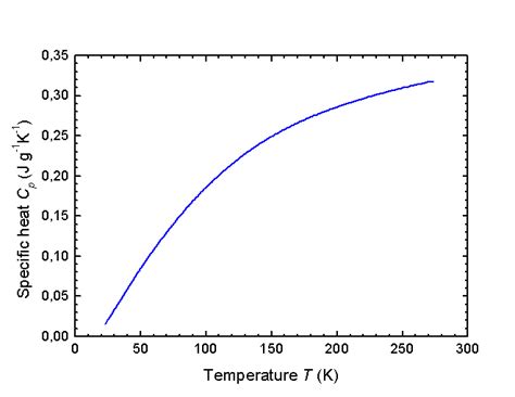 Thermal Properties Of Germanium Ge