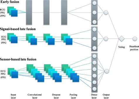 Hybrid Fusion Approach For Three Signals Download Scientific Diagram