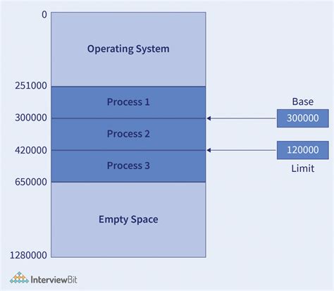 Difference Between Paging And Segmentation InterviewBit