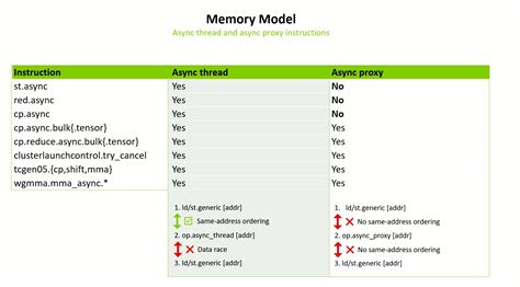 Notes From Gtc25 Cuda Techniques To Maximize Memory Bandwidth And Hide Latency Part 2