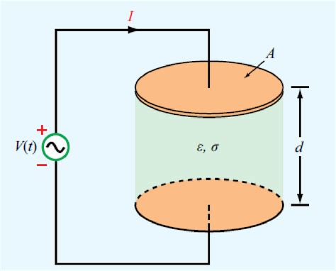 the parallel plate capacitor shown in fig p6 16 is filled with a lossy