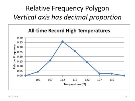 Relative Frequency Polygon