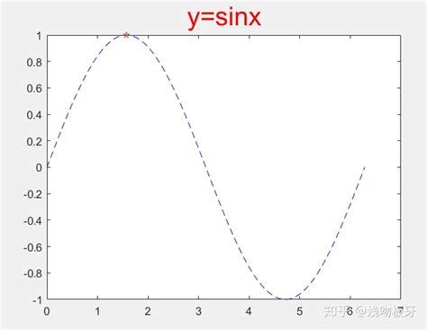 Matlab Axis函数从零开始的matlab学习笔记——(20)图形修饰工具(下) Csdn博客 Matlab Axis函数从零开始的matlab学习笔记——(20)图形修饰工具(下) Csdn博客